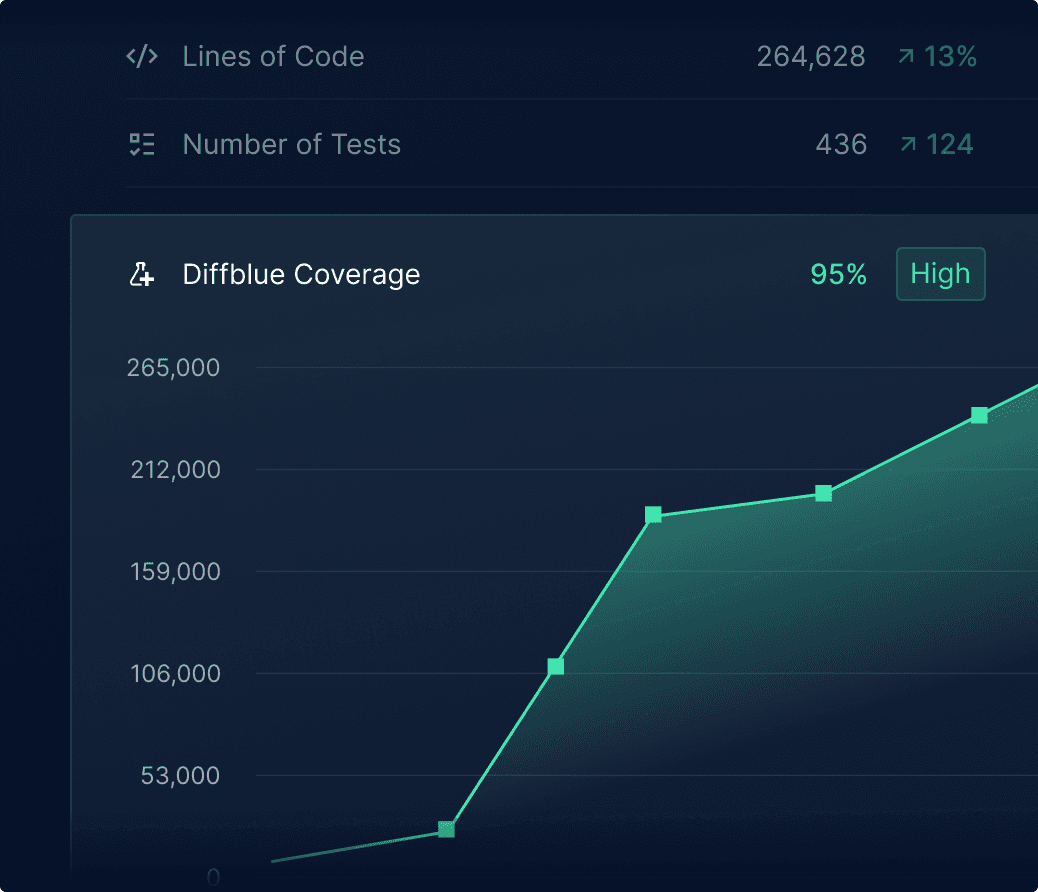 Diffblue Cover - AI Agent for Java unit test generation and management ...