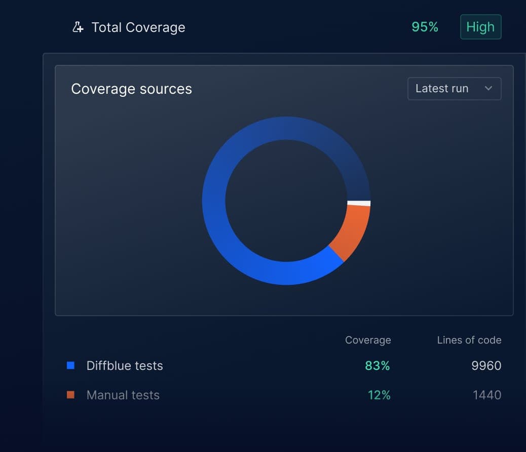 Diffblue Cover - AI Agent for Java unit test generation and management ...