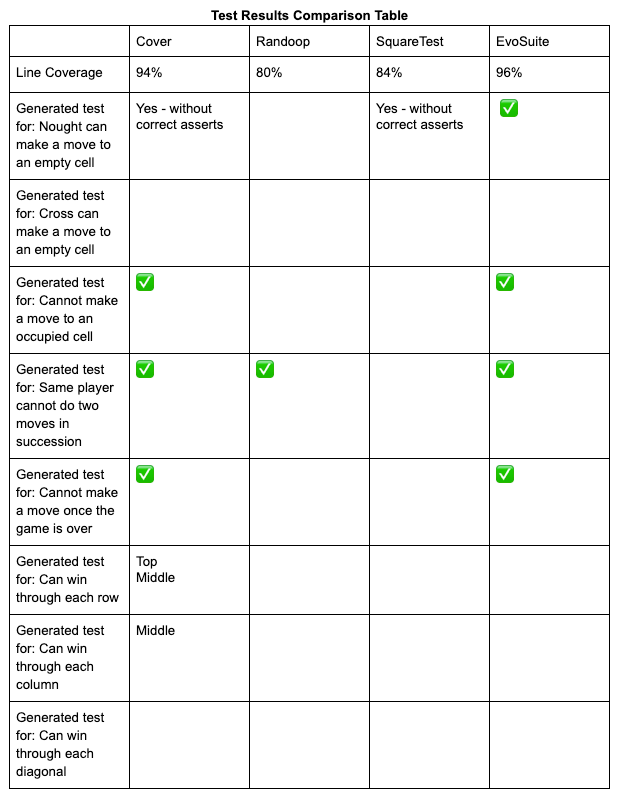 Java Unit Test Generator Comparison Diffblue Cover Vs Evosuite Vs Randoop Vs Squaretest