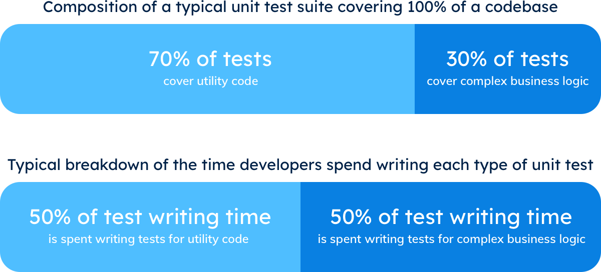 The financial benefits of unit regression tests - Diffblue The financial benefits of unit regression tests - Diffblue