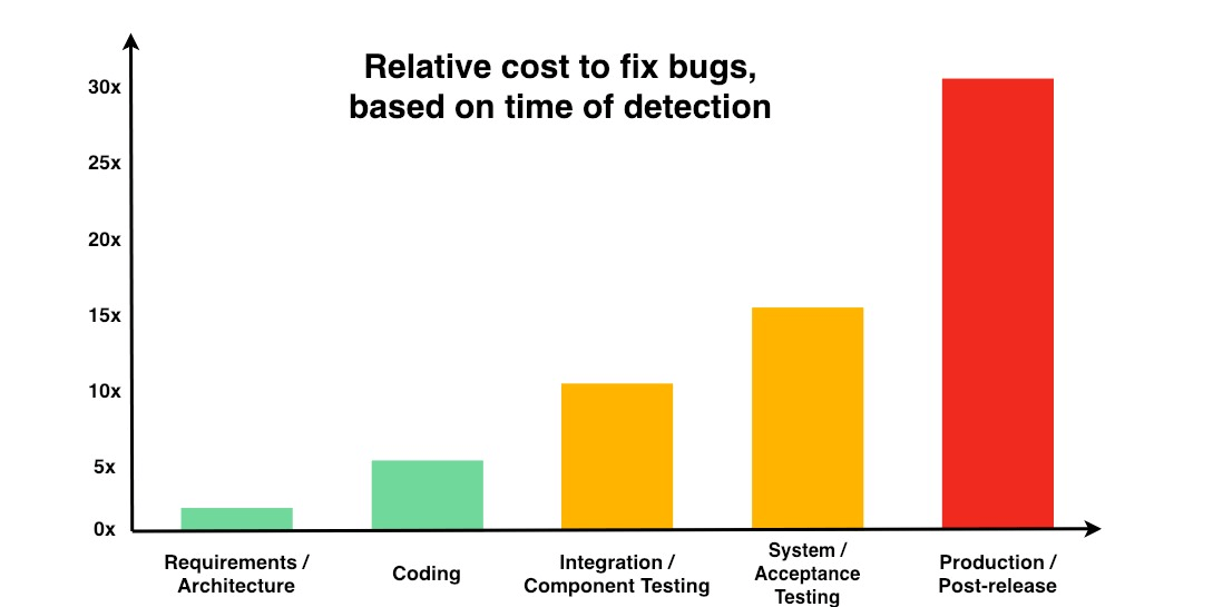 The financial benefits of unit regression tests - Diffblue The financial benefits of unit regression tests - Diffblue