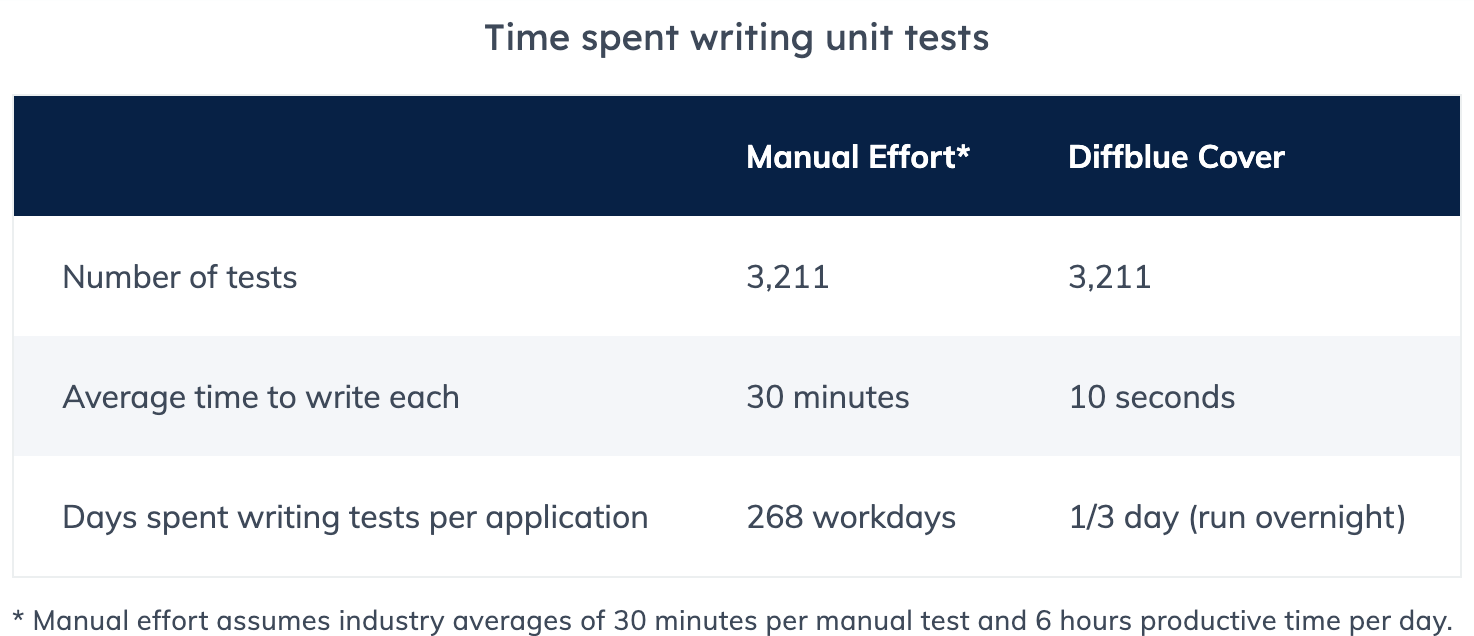 The Price of Poor Test Coverage: How Unit Tests Save Money - Diffblue