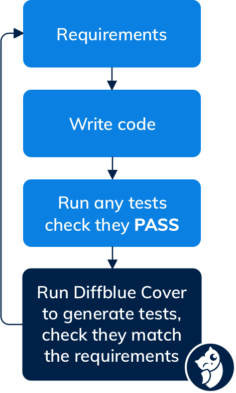 The Chicken Or The Egg Tdd And Automatically Written Unit Tests Diffblue