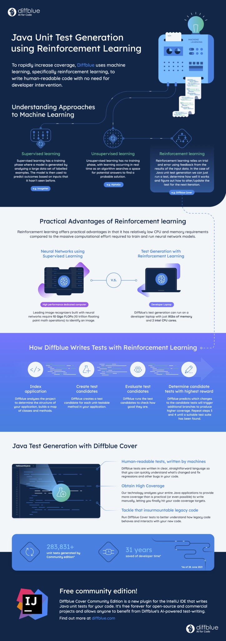 Java Unit Test Generation Using Reinforcement Learning Infographic Diffblue