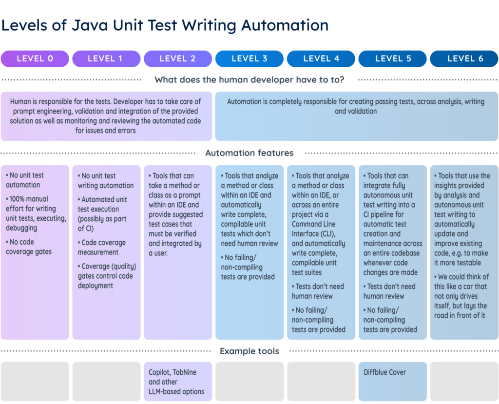 A Framework For Automated Java Code Writing Diffblue