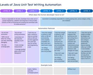 A framework for automated Java code writing - Diffblue