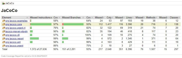 Best practices for unit testing in Java - Diffblue