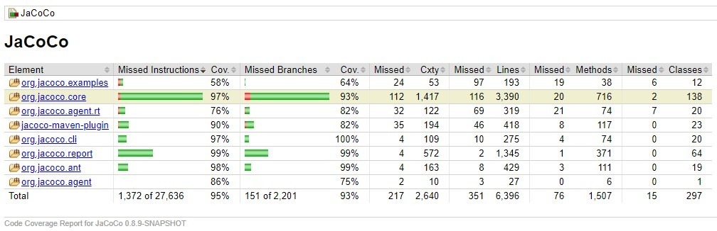 Best Practices For Unit Testing In Java Diffblue