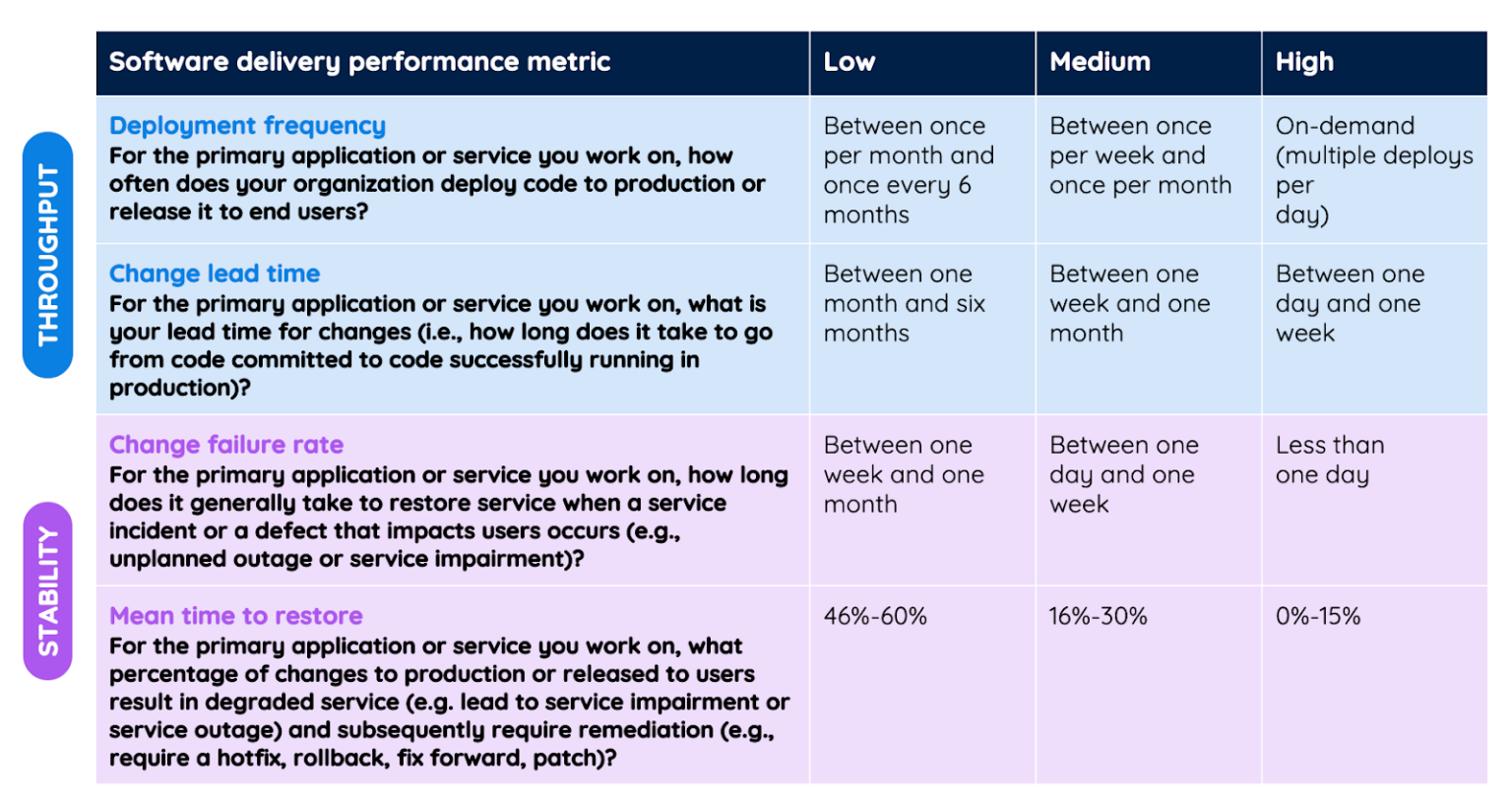 What are the Accelerate DORA software development metrics? - Diffblue
