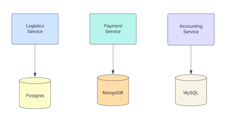 A Guide to Microservices Design Patterns for Java - Diffblue