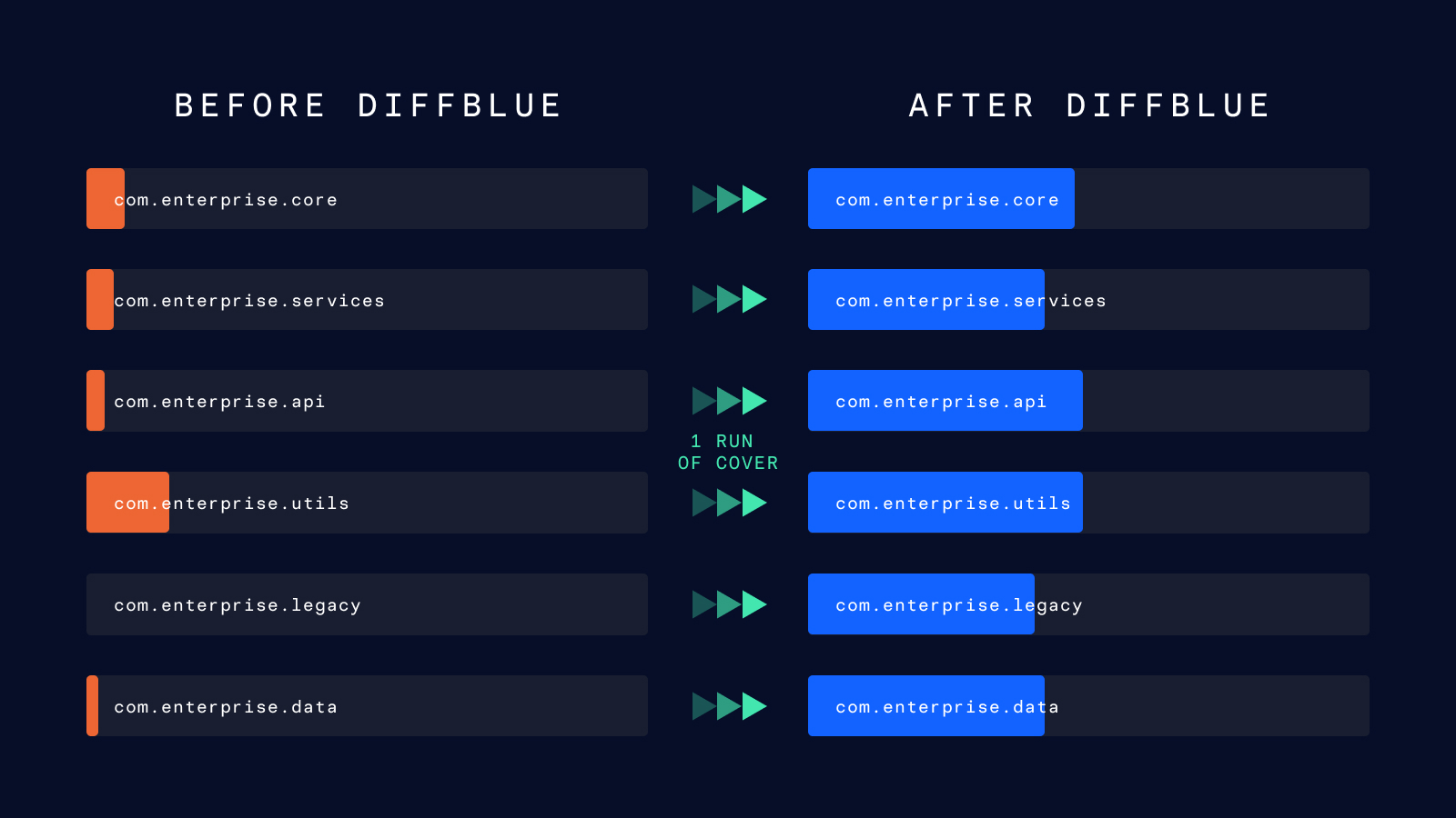 Uplifting Test Coverage Out of the Box with Diffblue Cover - Diffblue